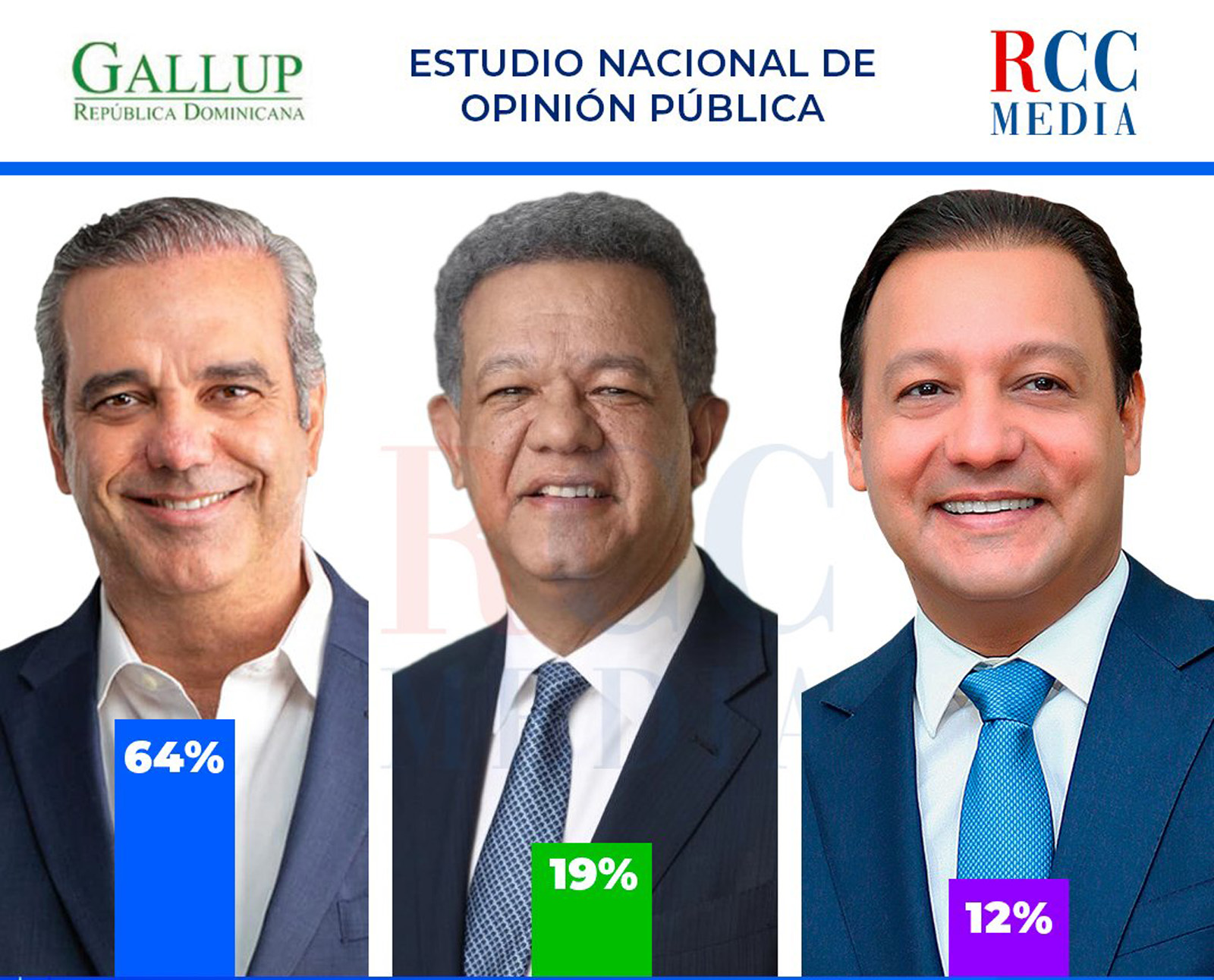 Abinader ganaría con el 64% de los encuestados según GALLUP-RCC - La Verdad